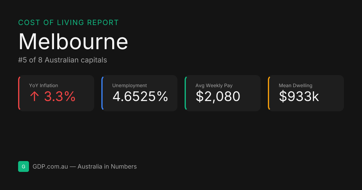 Melbourne Cost of Living (2026) — CPI, Wages, Jobs, Property | GDP.com.au