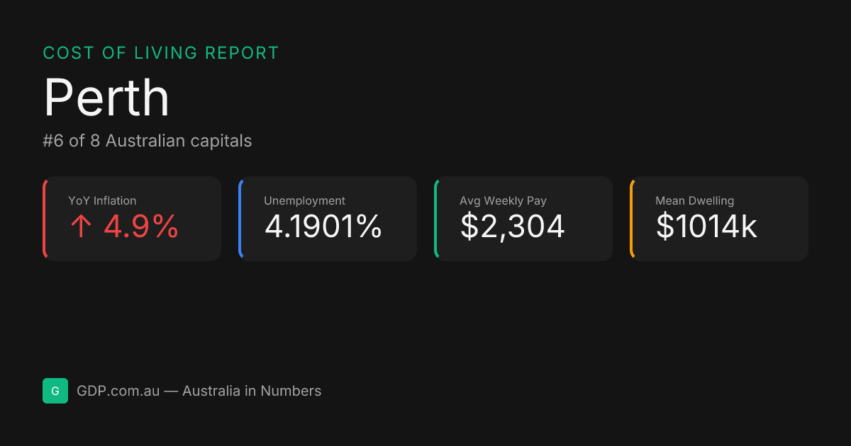 Perth Cost of Living (2026) — CPI, Wages, Jobs, Property | GDP.com.au