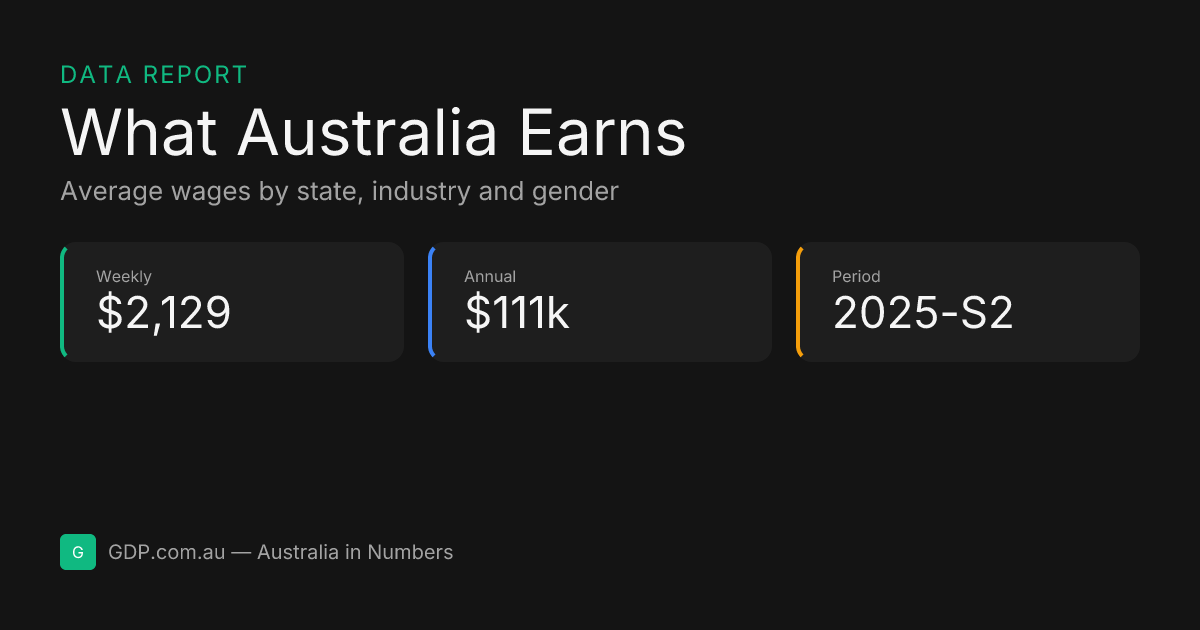 Australia Average Salary (2026) — By State & Industry | GDP.com.au