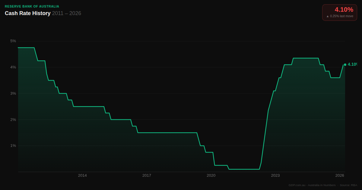 Australia Interest Rates (2026) — Cash Rate, Mortgage & Lending Rates ...